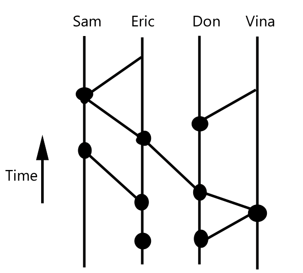 What Is Hashgraph? Gossip & Virtual Voting Technique - iLovePhD