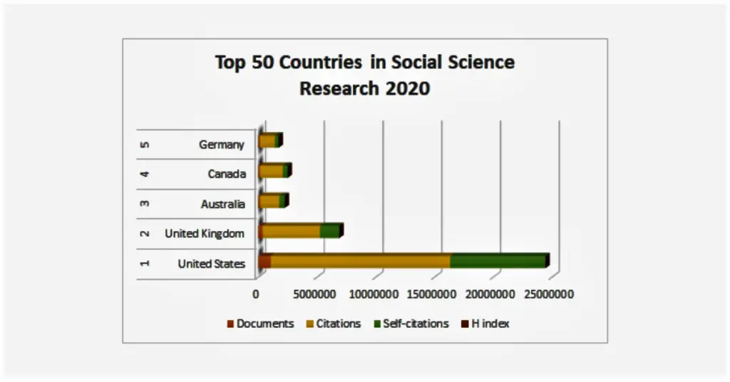 Top 50 Countries in Social Science Research 2022 - iLovePhD