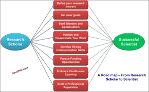 From Research Scholar to Successful Scientist - iLovePhD