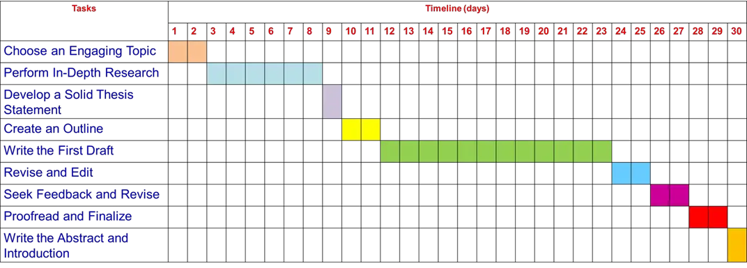 How to Write a Research Paper in a Month? - iLovePhD