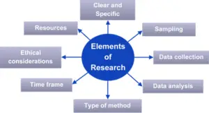 What is Research Design? and How to Frame it? - iLovePhD