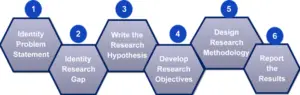 What is Research Design? and How to Frame it? - iLovePhD