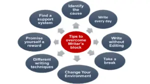 How to Overcome Writer’s Block in Research - iLovePhD