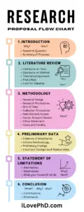 The Research Proposal Flow Chart: Your Guide to Academic Success - iLovePhD