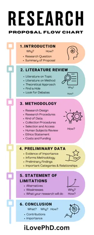 The Research Proposal Flow Chart: Your Guide to Academic Success - iLovePhD