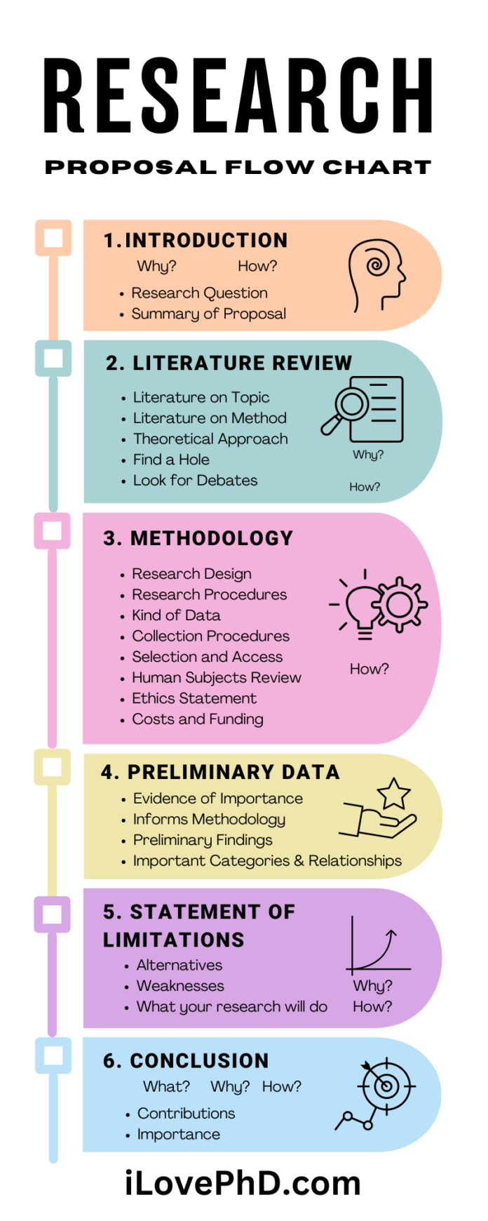 The Research Proposal Flow Chart: Your Guide to Academic Success - iLovePhD