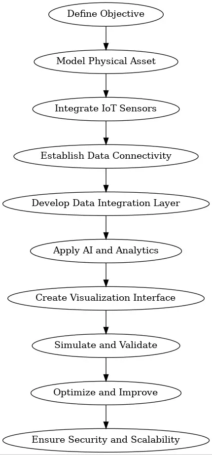 Digital Twins: Transforming the Future of Technology and Intelligence ...